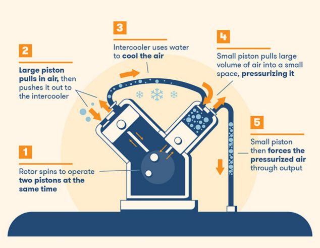 Air compressor buying guide store